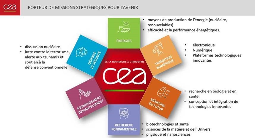 Le Commissariat à l’énergie atomique et aux énergies alternatives ...
