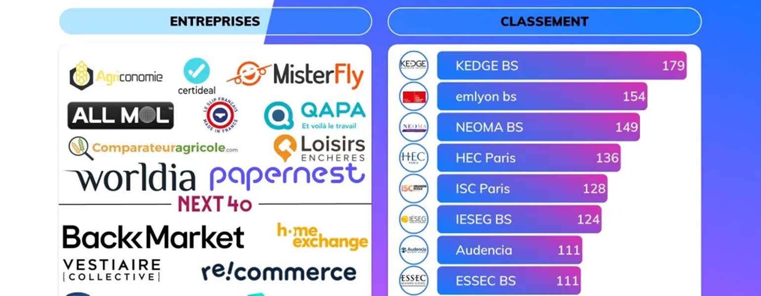 KEDGE dans le top 5 du classement French Tech des meilleures écoles de ...